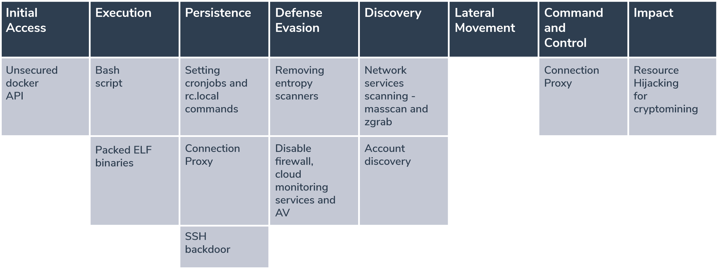 Threat Alert: Attack Vector Uses Containers to Methodically Target ...